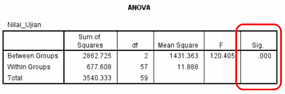 Interpretasi Uji One Way Anova di SPSS | Statistik Blog