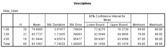 Cara Uji One Way Anova di SPSS | Statistik Blog