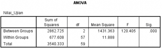 Cara Uji One Way Anova di SPSS | Statistik Blog